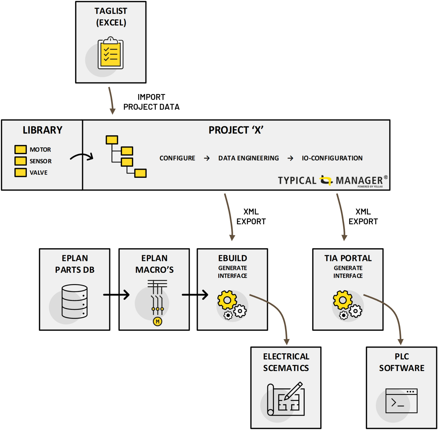 Hybrid Library | Verbeteren van uw ontwerprocessen | Yellax