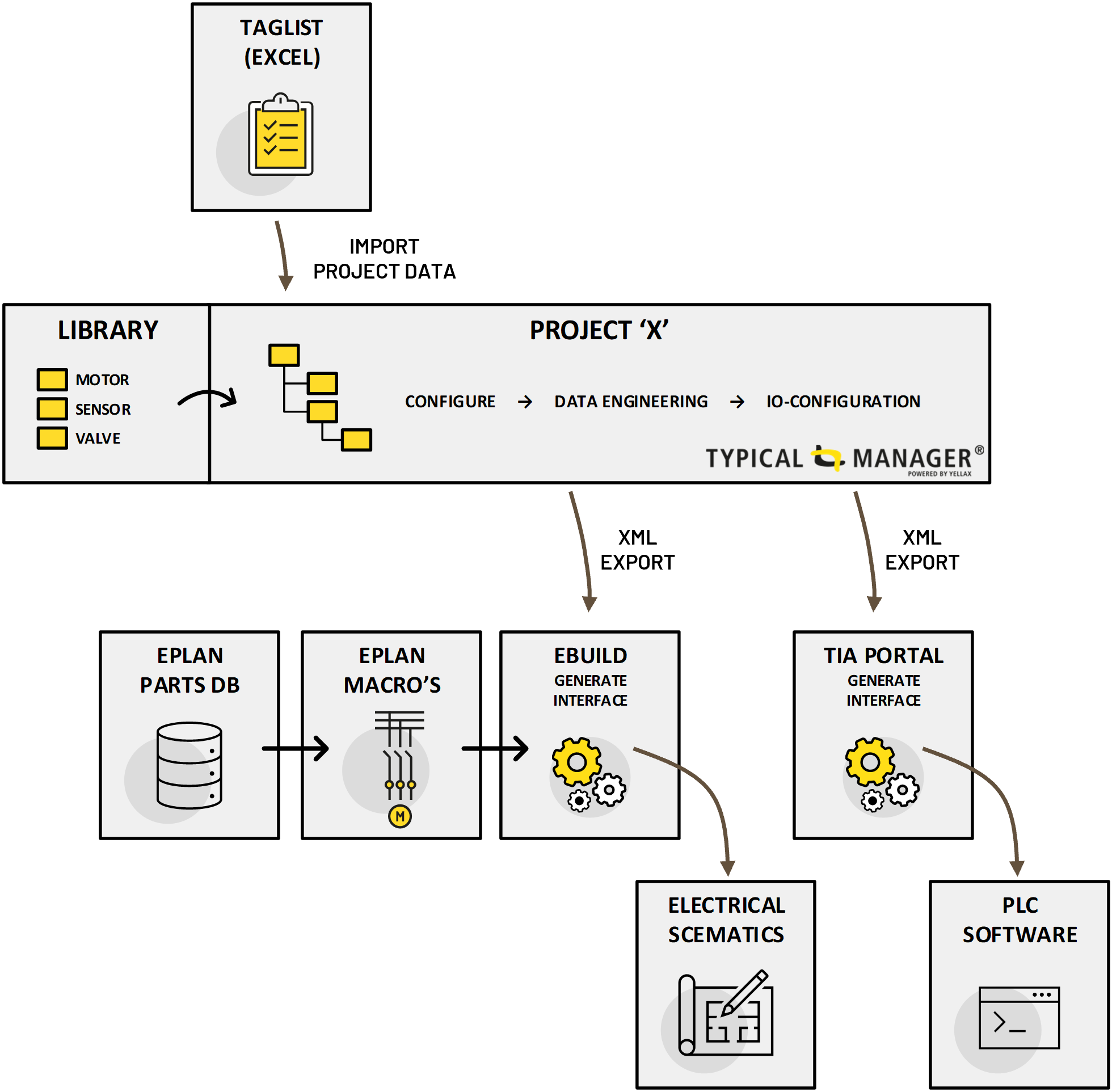 Hybrid Library | Verbeteren van uw ontwerprocessen | Yellax